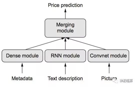 keras concatenate_Keras 高级用法：函数式 API 7.1（一）-CSDN博客