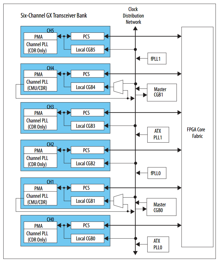 Intel Arria10系列FPGA收发器简介_arria 10 transceiver-CSDN博客