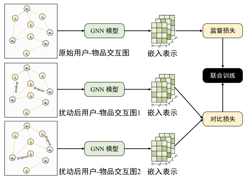 经典图推荐系统论文Self-supervised Graph Learning for Recommendation算法及代码简介-CSDN博客