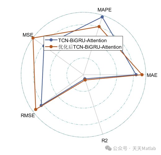 SCI一区 | Matlab实现POA-TCN-BiGRU-Attention鹈鹕算法优化时间卷积双向门控循环单元注意力机制多变量时间序列预测-CSDN博客