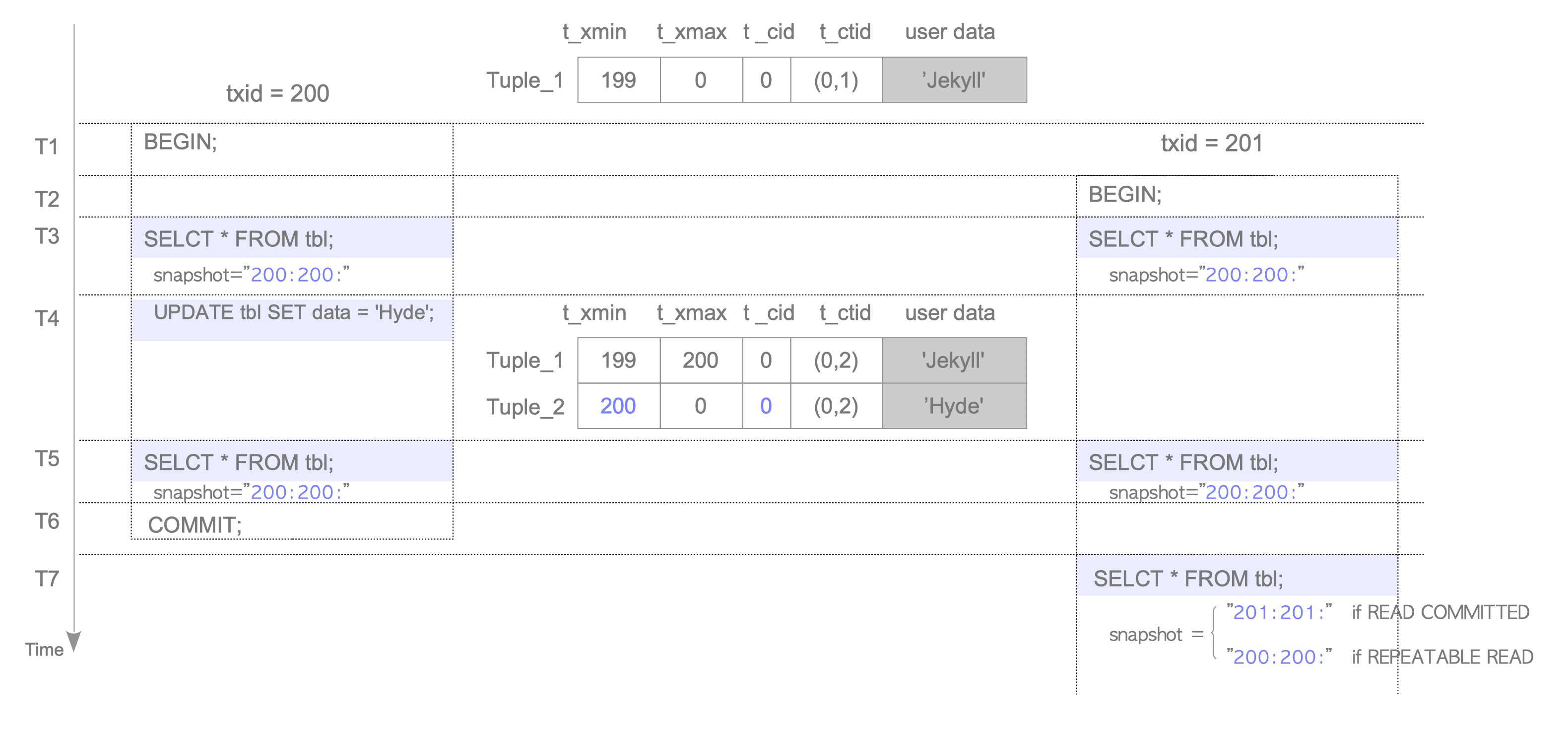 PostgreSQL内核学习--Chapter 5 Concurrency Control（并发控制）_concurrency-control ...