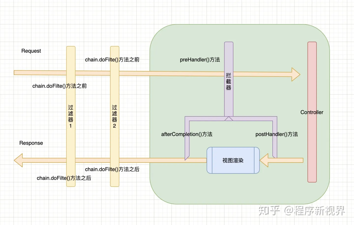 Servlet过滤器拦截器servlet拦截器 Csdn博客