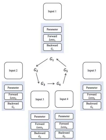 使用horovod构建分布式深度学习框架_horovod如何实现分布式训练-CSDN博客