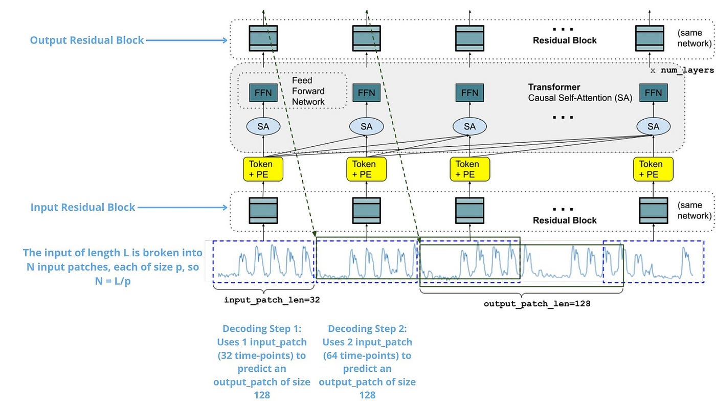TimesFM：Google的时间序列预测基础模型-CSDN博客
