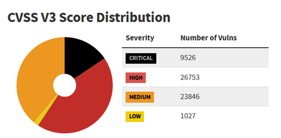 代码依赖包安全漏洞检测神器 —— Dependency Checkdependency Check Report 分析 Csdn博客 6584