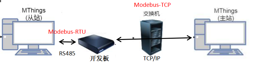 libmodbus学习（三）之Modbus协议转换_modbus rtu和modbus tcp互相转换-CSDN博客