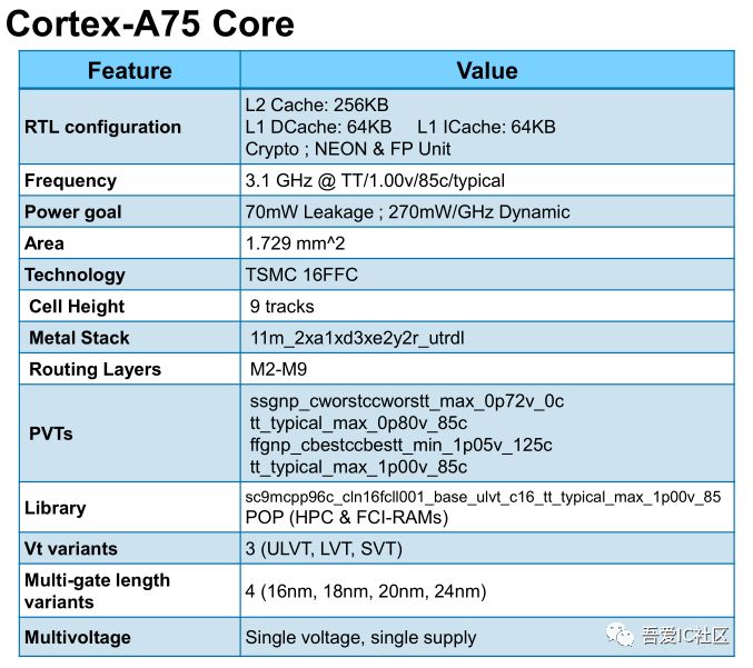 教你彻底搞懂ARM Cortex-A75 CPU的数字后端实现报告-CSDN博客