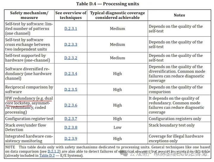 汽车功能安全之LockStep Core原理与实践_功能安全lockstep-CSDN博客