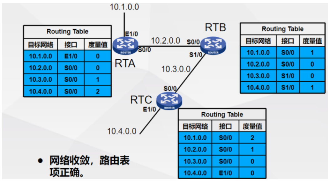 rip协议详解-CSDN博客