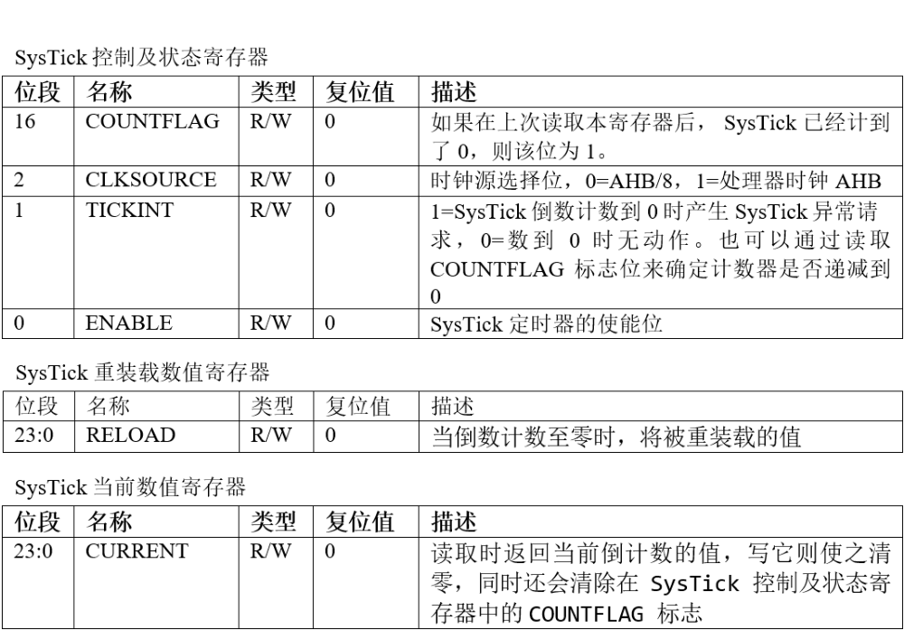 12 STM32F429 SysTick timer_stm32f429 指令周期-CSDN博客