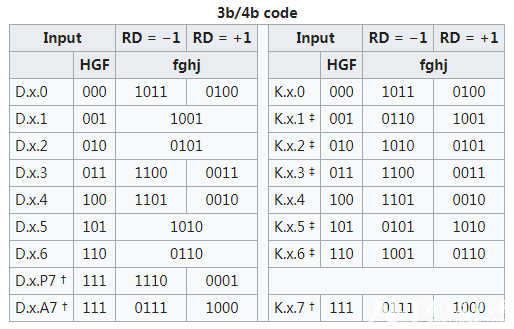【转载】8B/10B Encode/Decode详解_8b10b编码详解-CSDN博客