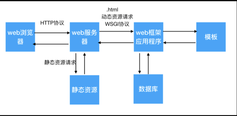 Python Web开发框架对比python的web框架有哪些python Web项目开发 Csdn博客