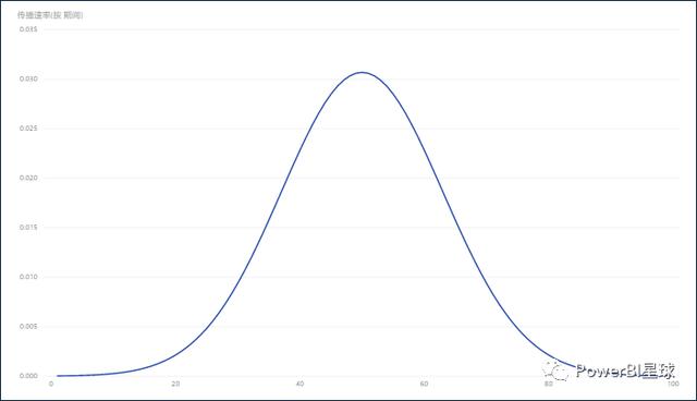 正态分布图_在Power BI中轻松制作正态分布图_于欣烈的博客-CSDN博客