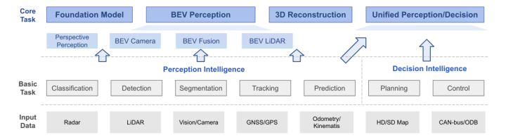 BEV最新综述 | 学术界和工业界方案汇总！优化方法与tricks-CSDN博客