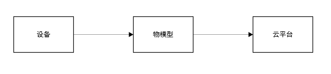 Nodemcu Esp8266连接阿里云iot平台进行数据监测setalinkmsgobj Params Containskeyseat1 Csdn博客