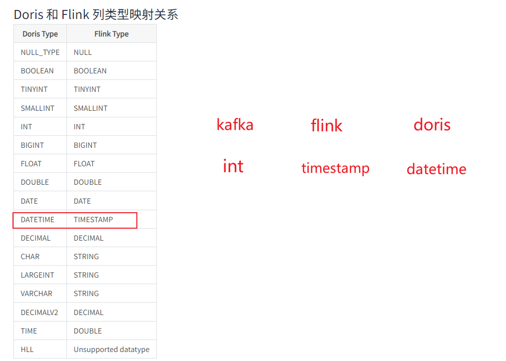 kafka，flink与doris之间的日期转换，看这篇就够了。_routine load获取kafka的timestamp-CSDN博客