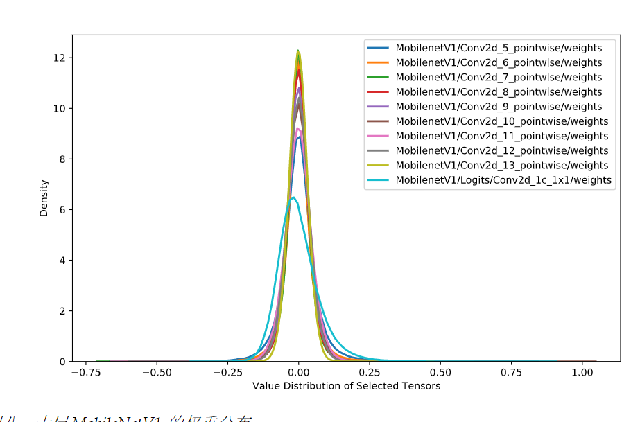 【学习体会】INT8定点数和模型量化_定点量化跟模型量化得区别-CSDN博客