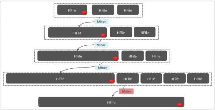 15-Hbase深入理解数据读写流程、数据刷写、合并、切分和表设计原则_hbase:meta 记录的元数据后先加载到那个内存中-CSDN博客