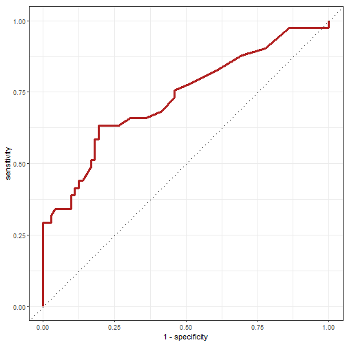 临床预测模型之二分类ROC曲线的绘制_列线图预测模型-CSDN博客
