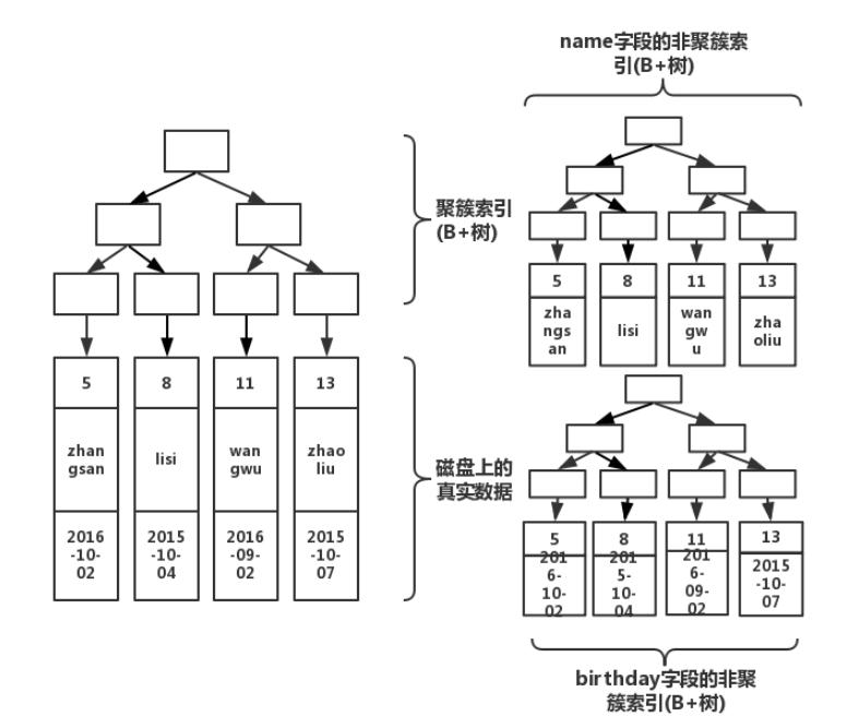 图解mysql聚簇索引和非聚簇索（innodb）innodb在对非聚集索引插入时的流程 Csdn博客 