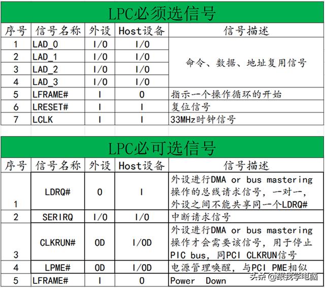 外设获取物理内存数据_采用示波器测量LPC总线，判定有没有过内存，有效快速解决故障...-CSDN博客