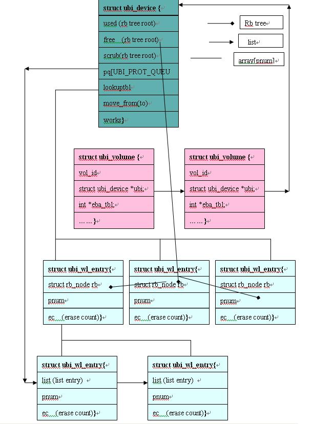 ubi 数据结构简单分析_ubi卷存储空间分析-CSDN博客