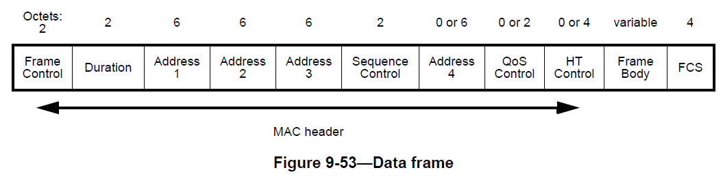 IEEE 802.11 数据帧_qos null data-CSDN博客