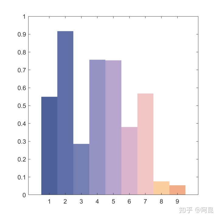 Matlab 柱状图matlab论文插图配色2——自然渐变 Csdn博客