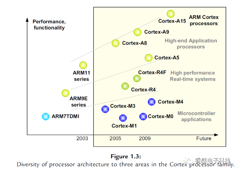 cortex m0 arm_ARM内核全解析，从ARM7,ARM9到CortexA7,A8,A9,A12,A15到CortexA53,A57-CSDN博客