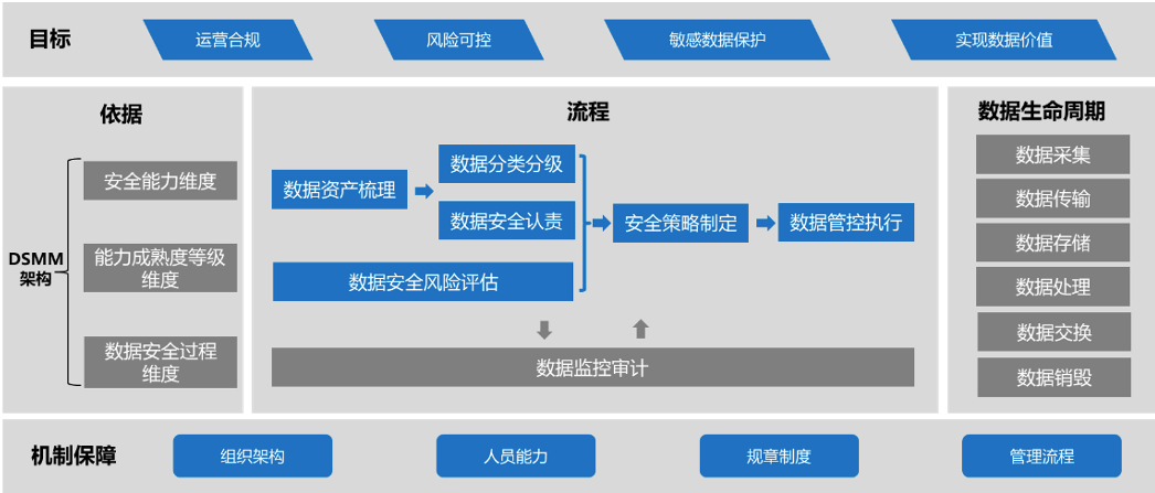 数据安全治理咨询V3.0全新版本发布！_dsmm方案-CSDN博客
