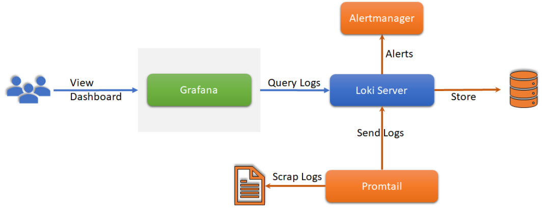 Grafana Loki管理Spring Boot日志实战分享-CSDN博客