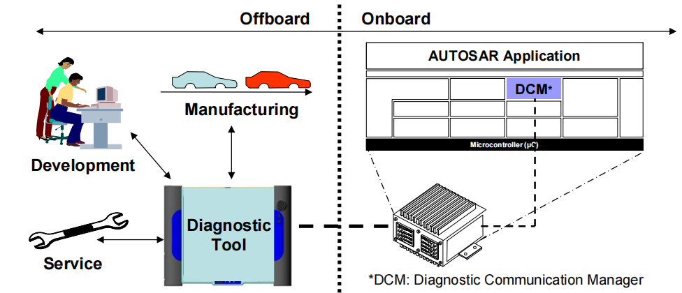 【解读】基于PREEvision的诊断设计-CSDN博客