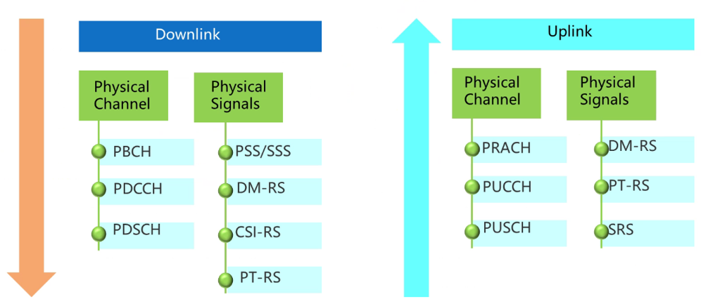 5G的一些知识记录_电信5g上下行时隙配置-CSDN博客
