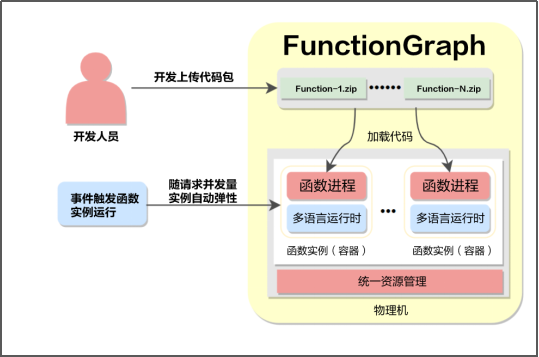 华为云FunctionGraph函数工作流—— “Serverless“遇见”AI，释放AI生产力_a2m峰会 2023-CSDN博客