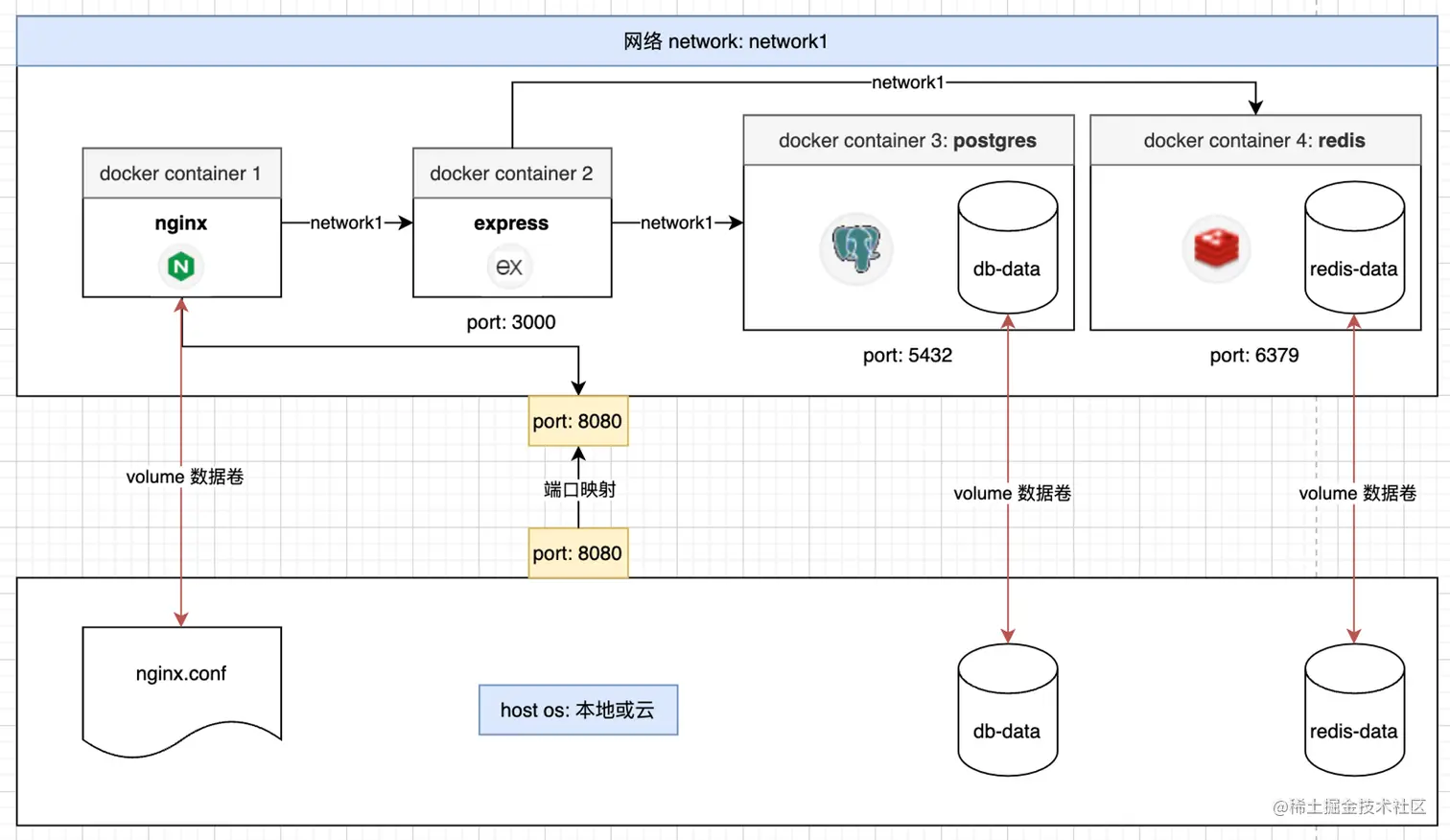 前端工程师也应该了解的 docker compose_docker-compose caddy 代理前端-CSDN博客