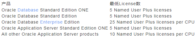 Oracle数据库的两种授权收费方式介绍! Csdn博客