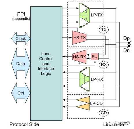 mipi dsi接口_Camera MIPI接口详解2_weixin_39531834的博客-CSDN博客
