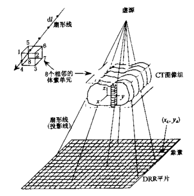 DRR影像重建的原理_dr重建过程-CSDN博客