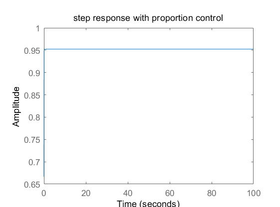 使用m文件进行PID调参--m函数的简单使用_% 将pid控制器和延迟缓冲对象串联成一个系统 sys = feedback(series(pidc-CSDN博客