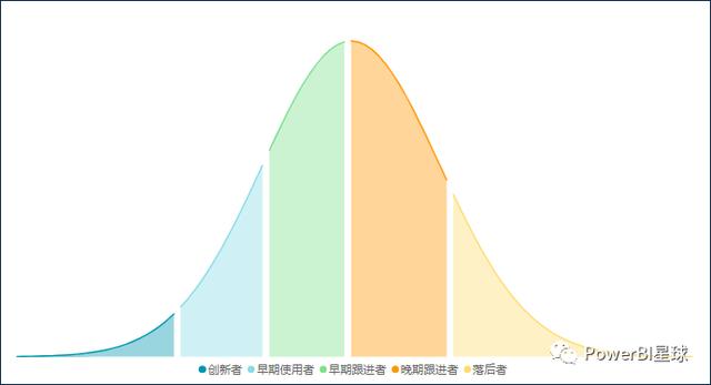 正态分布图_在Power BI中轻松制作正态分布图-CSDN博客