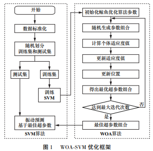 1.基于鲸鱼优化算法优化支持向量机 (WOA-SVM)的数据预测-CSDN博客