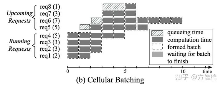 大模型推理核心技术：Continuous Batching详解-CSDN博客