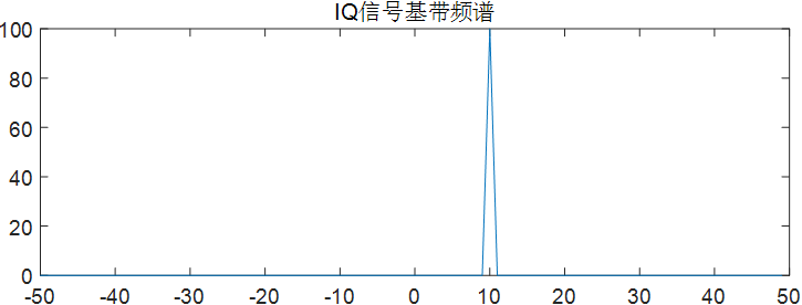 IQ信号理解_iq信号fft-CSDN博客