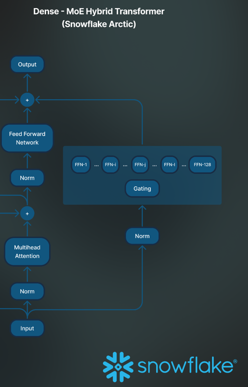 性能与Llama 3 70B相当，训练成本更低：Snowflake开源Arctic大模型的市场搅局_比 llama3:70b试用-CSDN博客