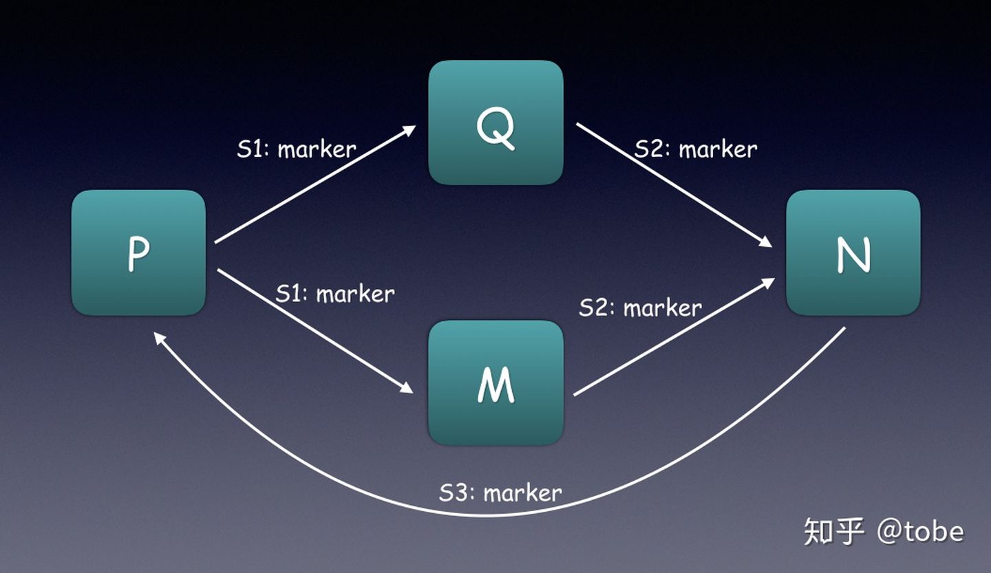 Chandy-Lamport算法核心解读-CSDN博客