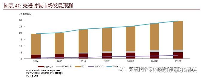 浅谈先进封装技术_bumping ubm厚度-CSDN博客