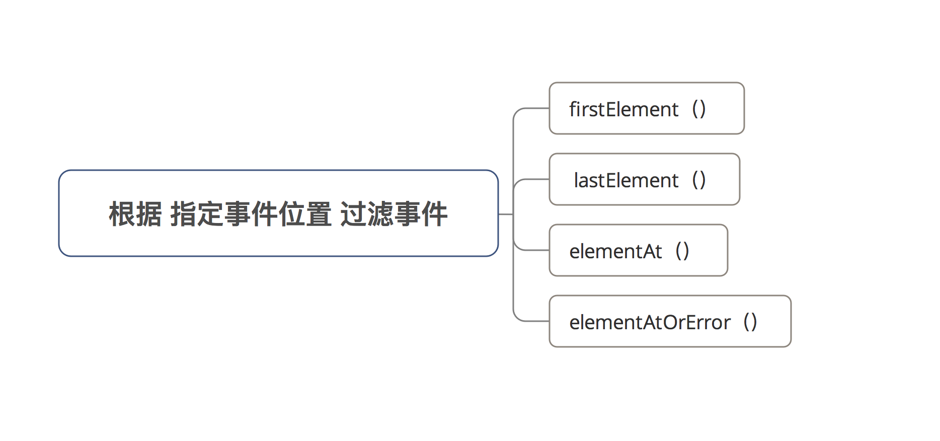 Carson带你学Android：RxJava过滤操作符_Carson带你学Android的博客-CSDN博客