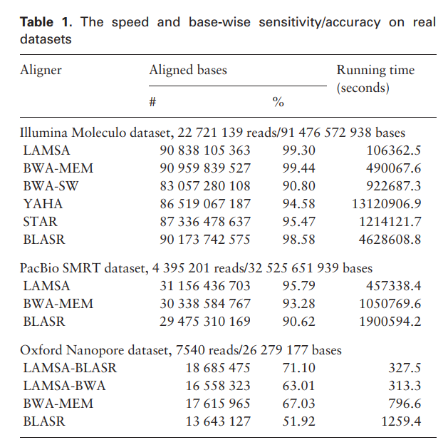 LAMSA：快速高效的三代序列比对算法_gem比对-CSDN博客