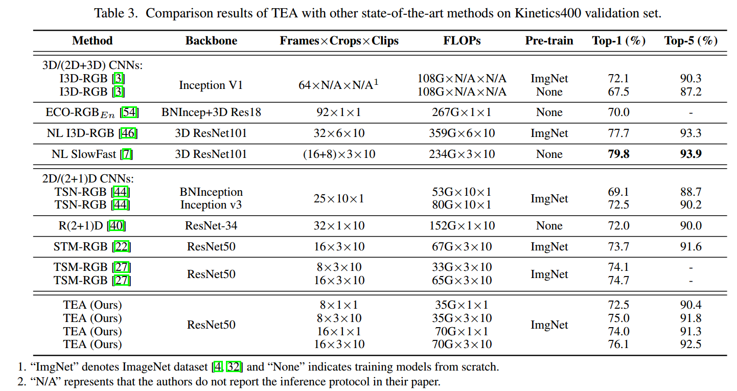 行为识别 - TEA: Temporal Excitation and Aggregation for Action Recognition-CSDN博客