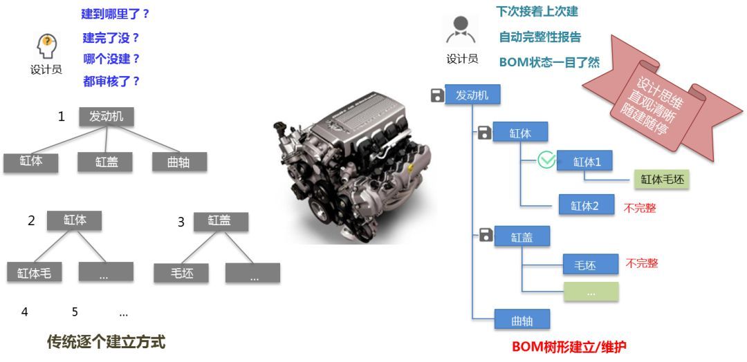 Bom树形结构 表设计k3管理视角:树形结构下的bom管理方式! Csdn博客